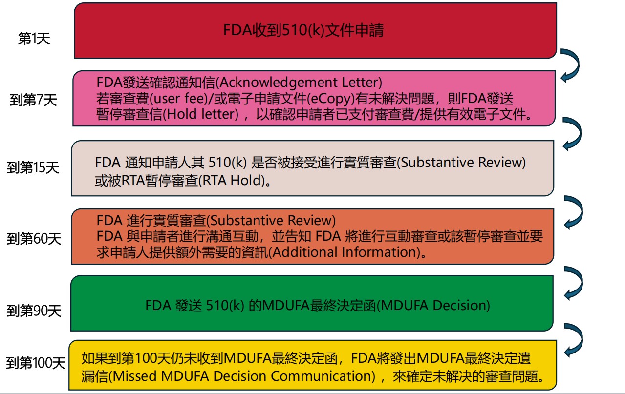 美國FDA 510(k) 註冊時程 | 領証生醫有限公司